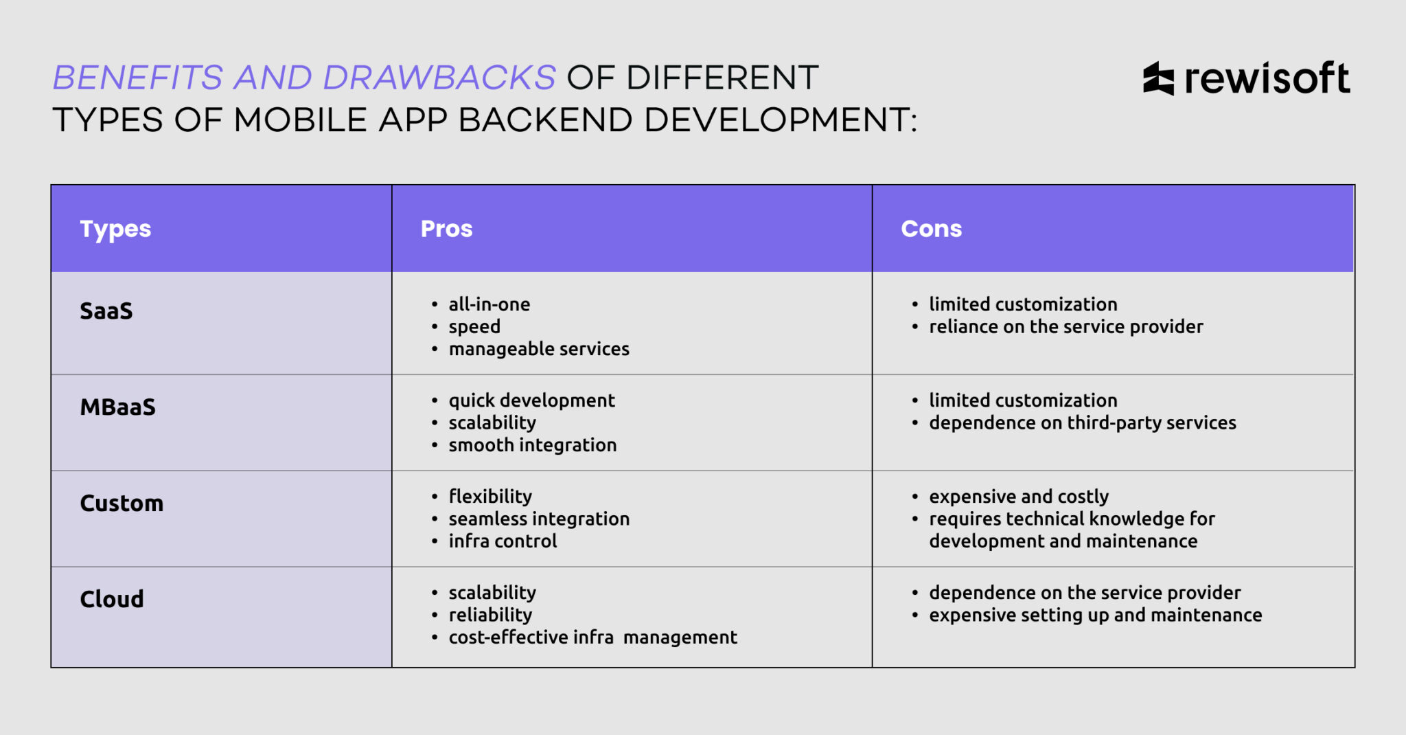 Mobile App Backend Development: Types, Benefits, Cost Range - Rewisoft Mobile App Backend Development: Types, Benefits, Cost Range - Rewisoft